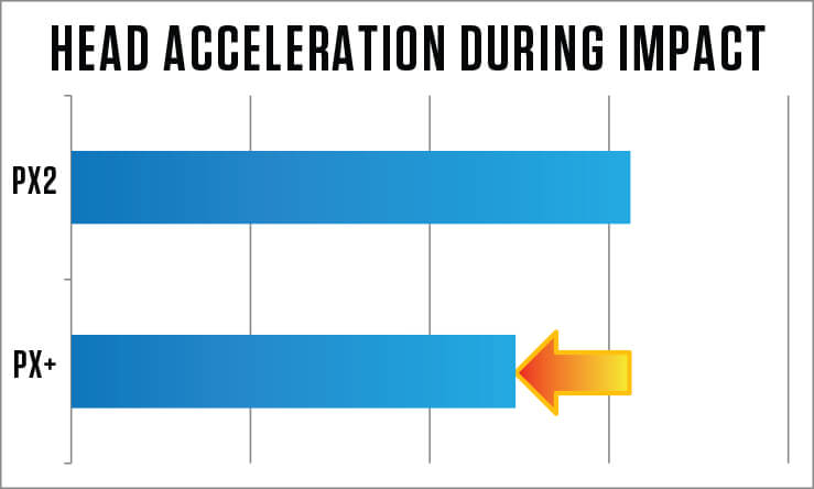 Head Acceleration During Impact